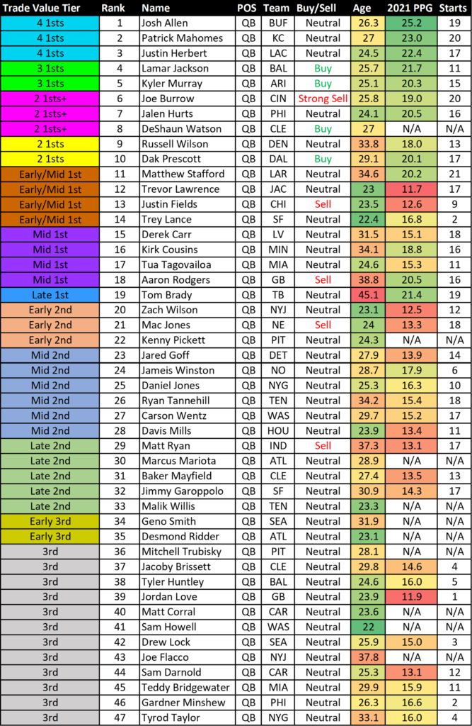 Dynasty Trade Value Chart March Image To U