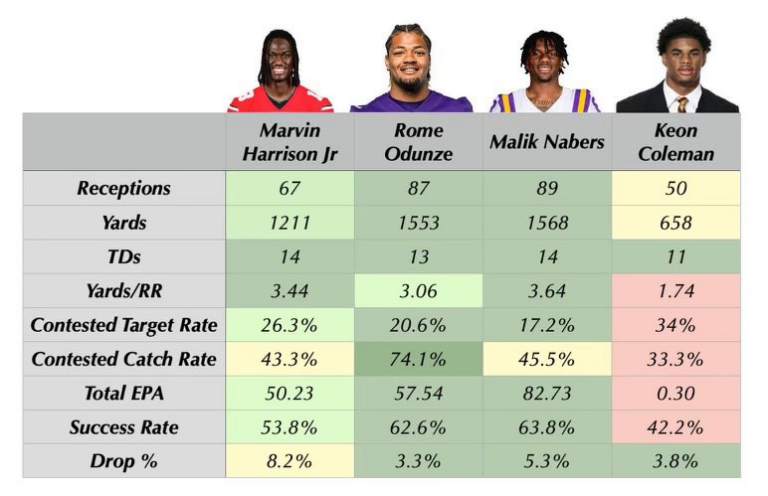 Early 2024 Dynasty Rookie WR Rankings: Marvin Harrison Jr., Malik ...