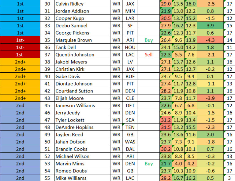 2024 Dynasty Fantasy Football Superflex Trade Value Chart (Pre-NFL ...