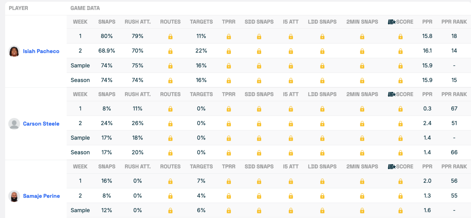 Samaje Perine vs. Carson Steele Fantasy Outlooks: Which Chiefs RB ...