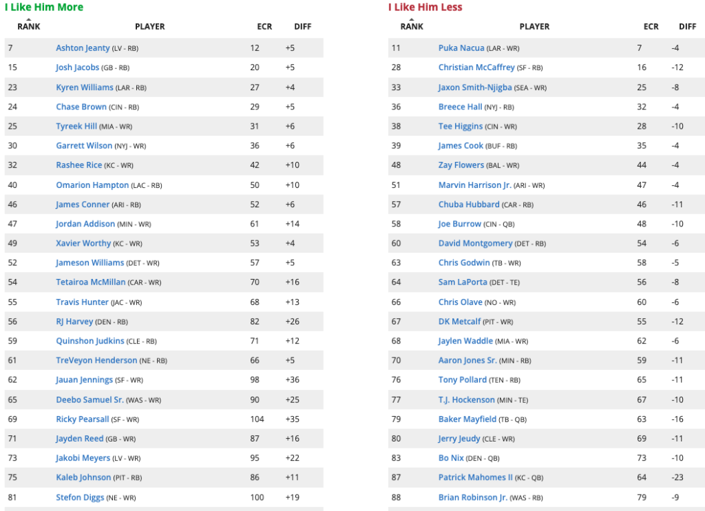 2025 Fantasy Football Rankings and Top-150 Big Board (2025 NFL Draft Update) - Roto Street Journal