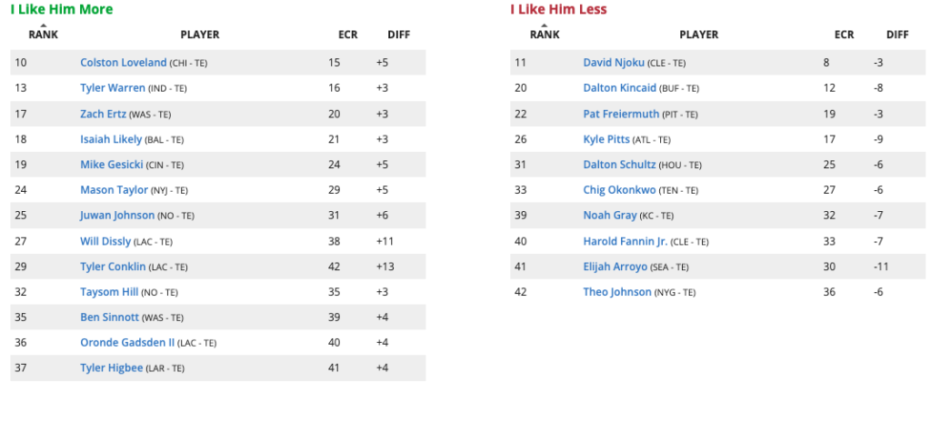 2025 Fantasy Football Rankings and Top-150 Big Board (2025 NFL Draft ...