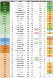 2025 Dynasty Fantasy Football Trade Value Chart (Training Camp Edition ...