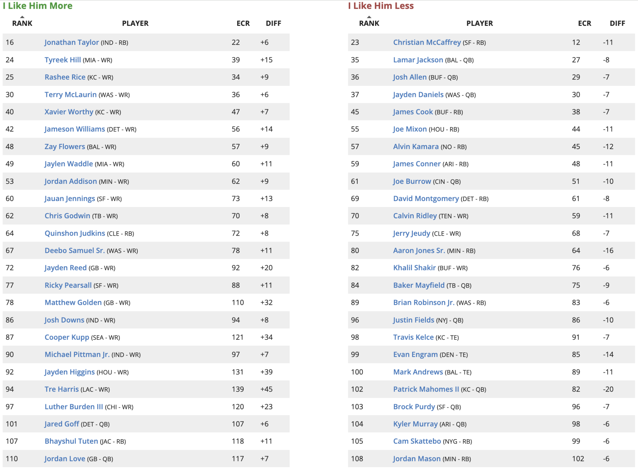 2025 Fantasy Football Best Ball Rankings and Top-200 Big Board (July ...