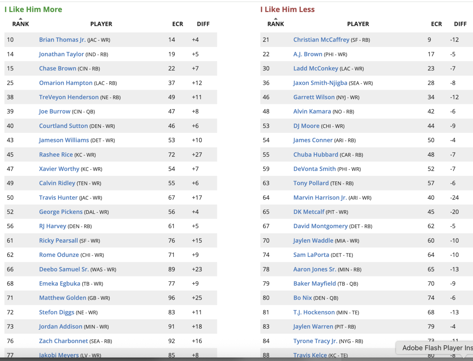 2025 Fantasy Football Rankings and Top-150 Big Board (July Camp Update ...