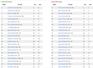 2025 Fantasy Football Rankings and Top-150 Big Board (July Camp Update ...