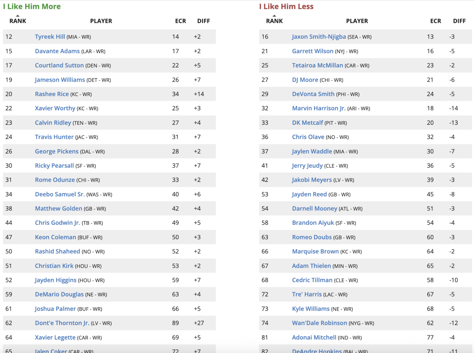 2025 Fantasy Football Rankings and Top-150 Big Board (July Camp Update ...
