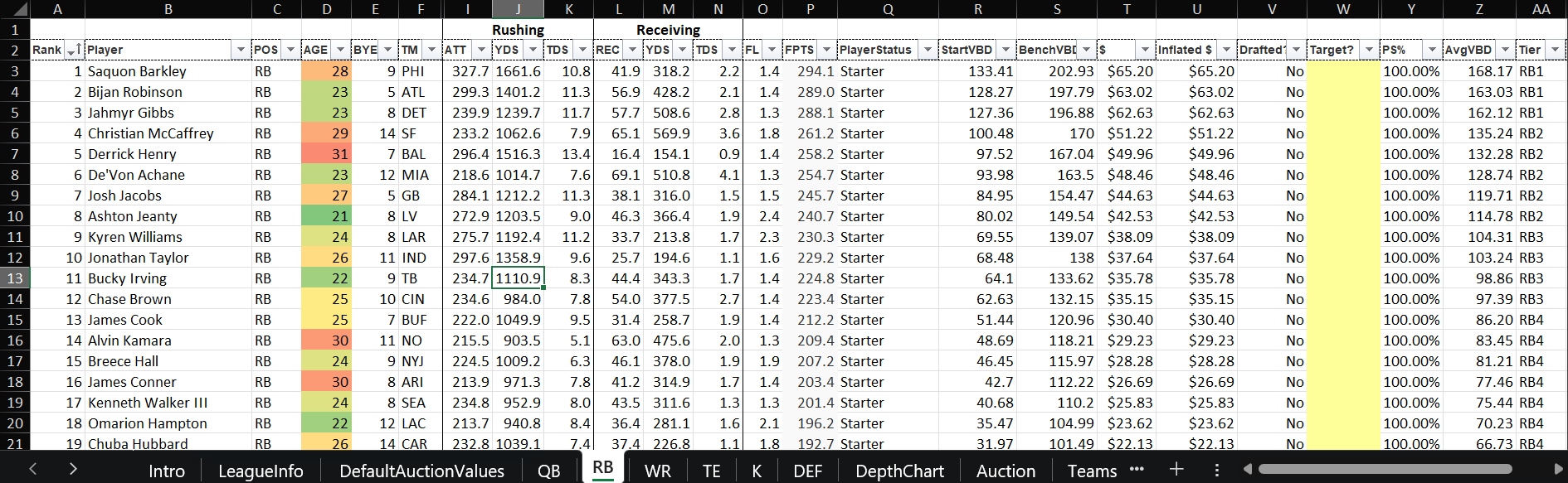 2025 Fantasy Football Auction Draft Strategy (Salary Cap): How to Set ...