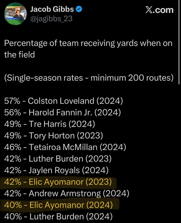 Elic Ayomanor Climbs Titans' Depth Chart as Cam Ward's Potential Go-to Target - Roto Street Journal