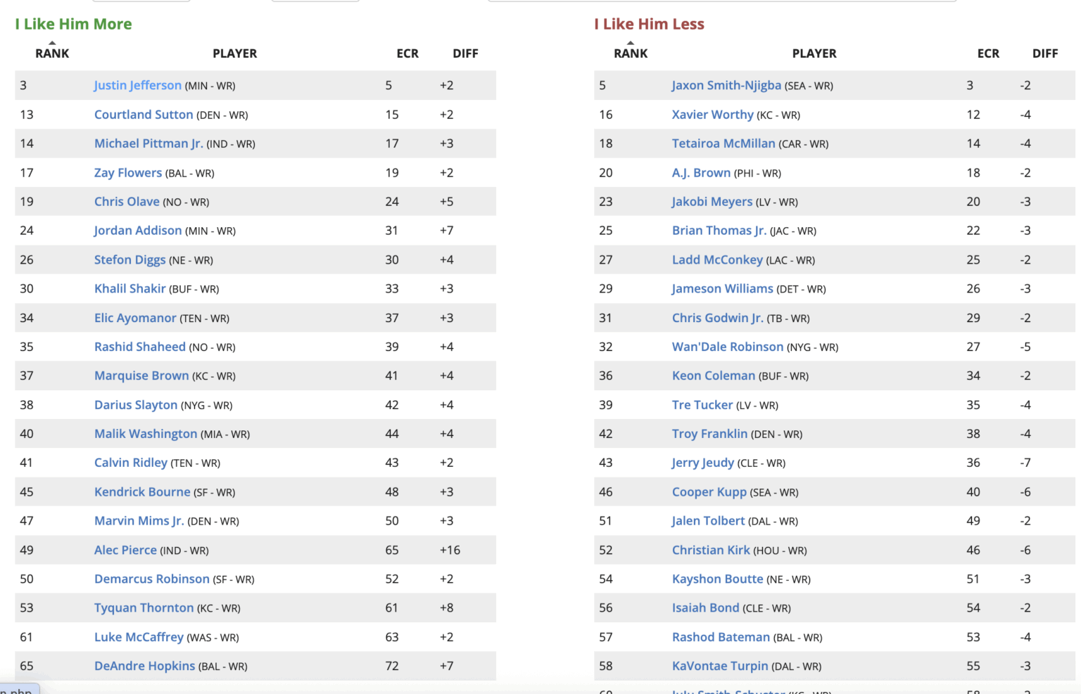 Updated Week 5 Fantasy Football Rankings and Tiers (2025) - Roto Street ...