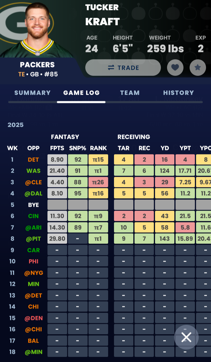 2025 Fantasy Football Week 9 Trade Value Chart: Tight Ends - Roto ...