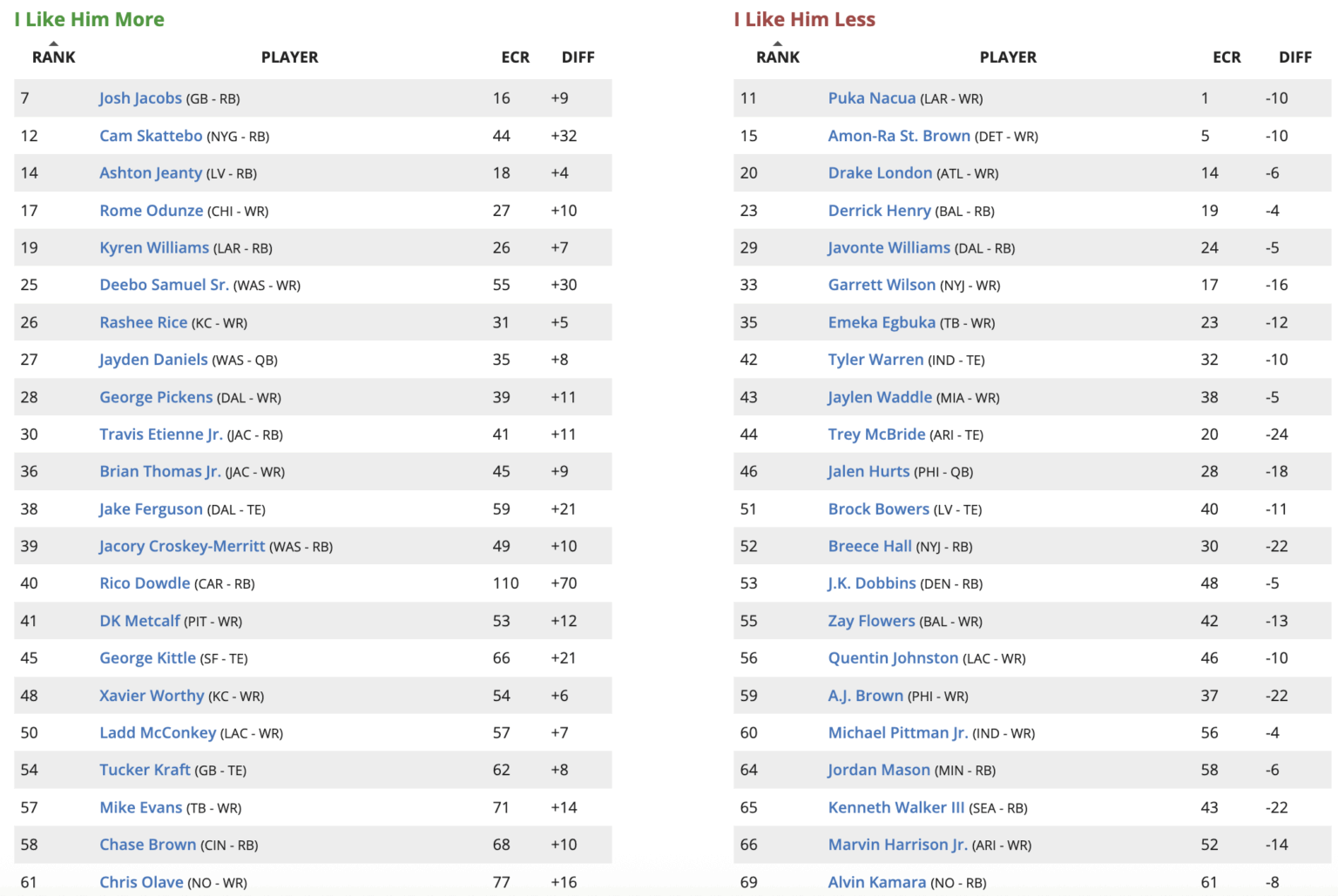Updated Rest of Season Fantasy Football Rankings and Big Board (2025 ...