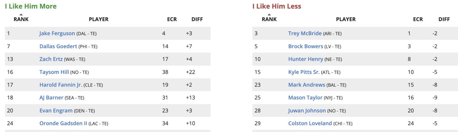 Updated Rest of Season Fantasy Football Rankings and Big Board (2025 ...