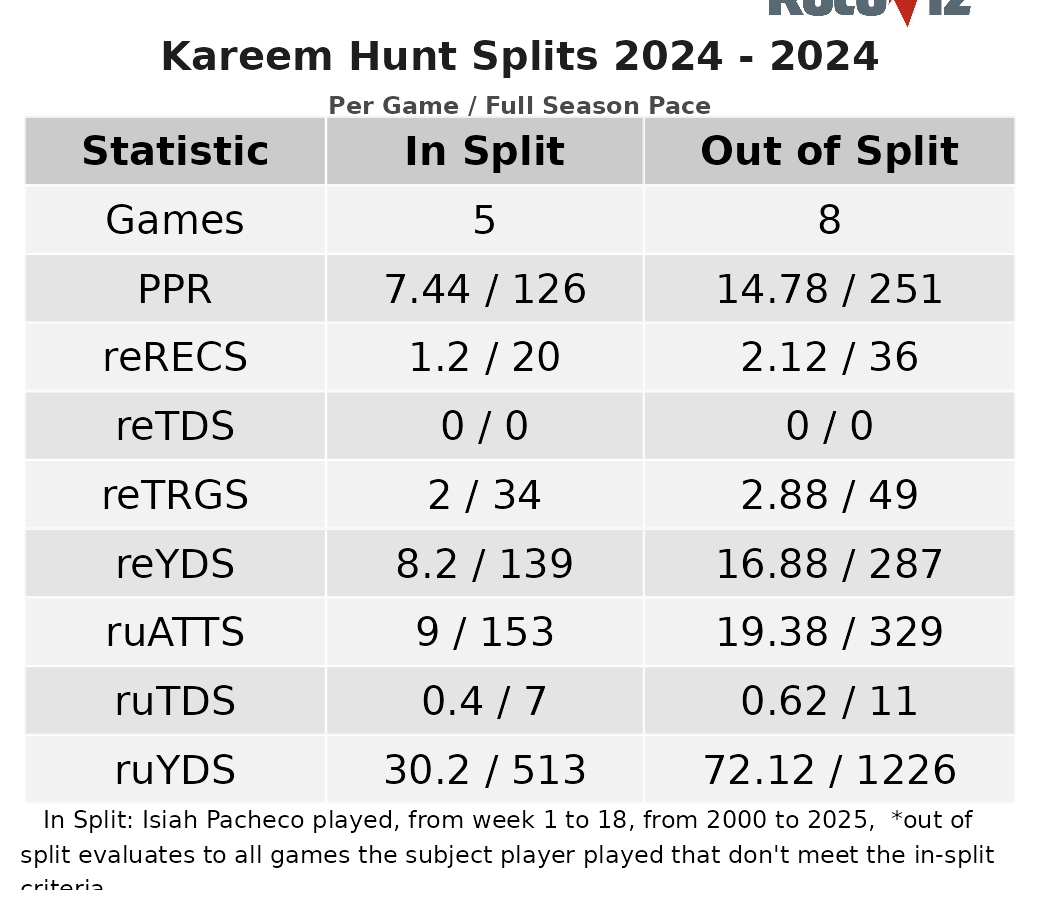 Kareem Hunt vs. Bam Knight vs. Tyrone Tracy vs. TreVeyon Henderson vs ...