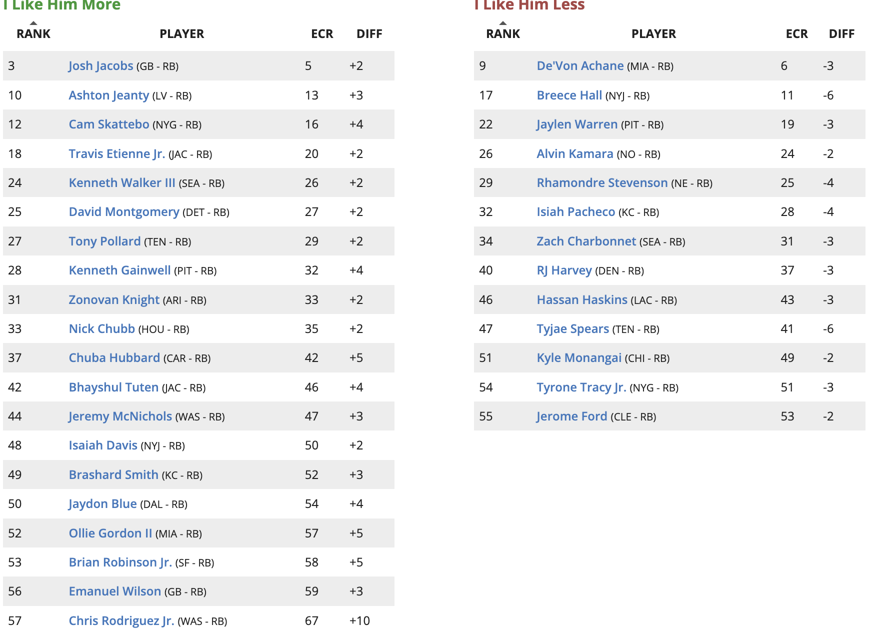 Updated Week 7 Fantasy Football Rankings and Tiers (2025) - Roto Street ...