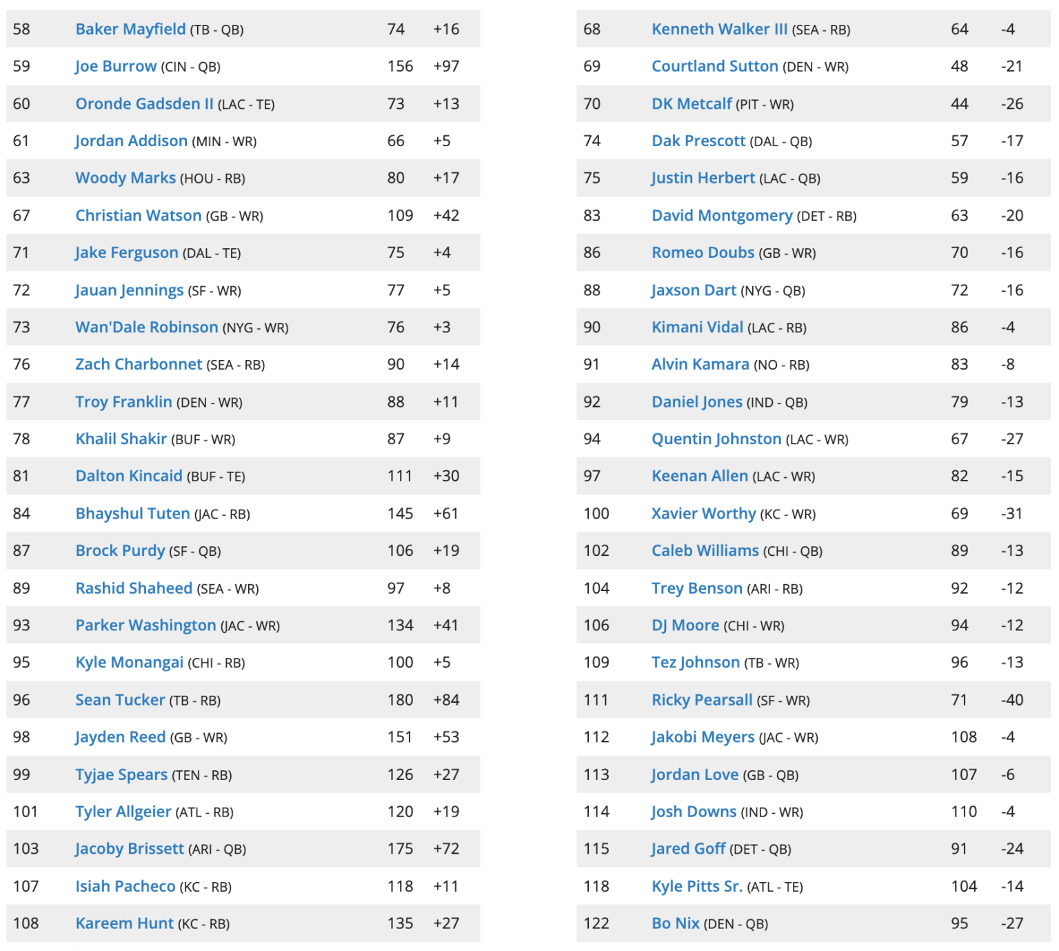 Updated Rest of Season Rankings Fantasy Football (2025 - Week 12 ROS ...