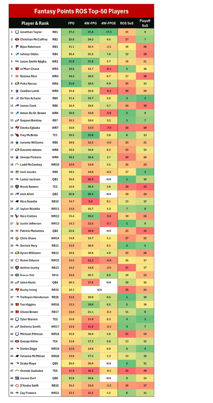 Week 12 Players to Buy/Sell at 2025 Fantasy Football Trade Deadline ...