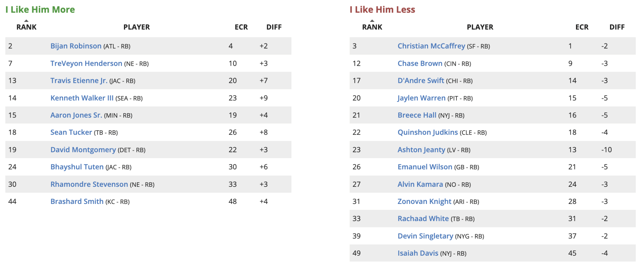 Updated Week 12 Fantasy Football Rankings and Tiers (2025) - Roto ...