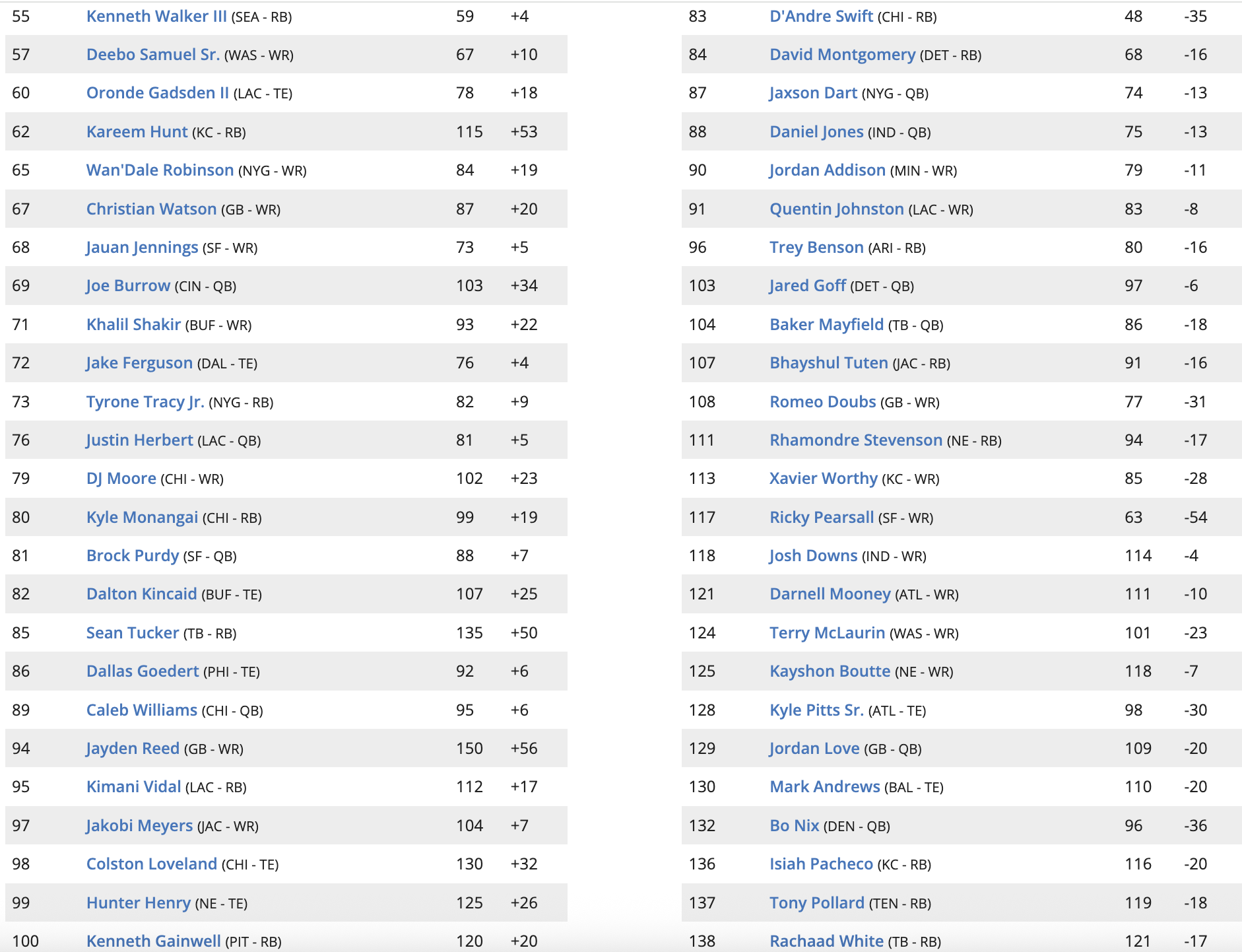 Updated Rest of Season Rankings Fantasy Football (2025 - Week 13 ROS ...