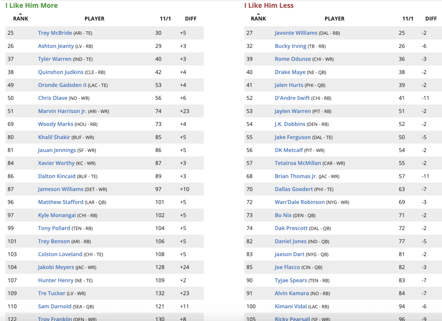 Updated Rest of Season Rankings Fantasy Football (2025 - Week 10 ROS ...