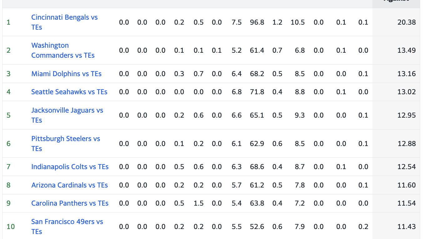 Isaiah Likely vs. Brenton Strange vs. Mike Gesicki Week 15 Fantasy ...
