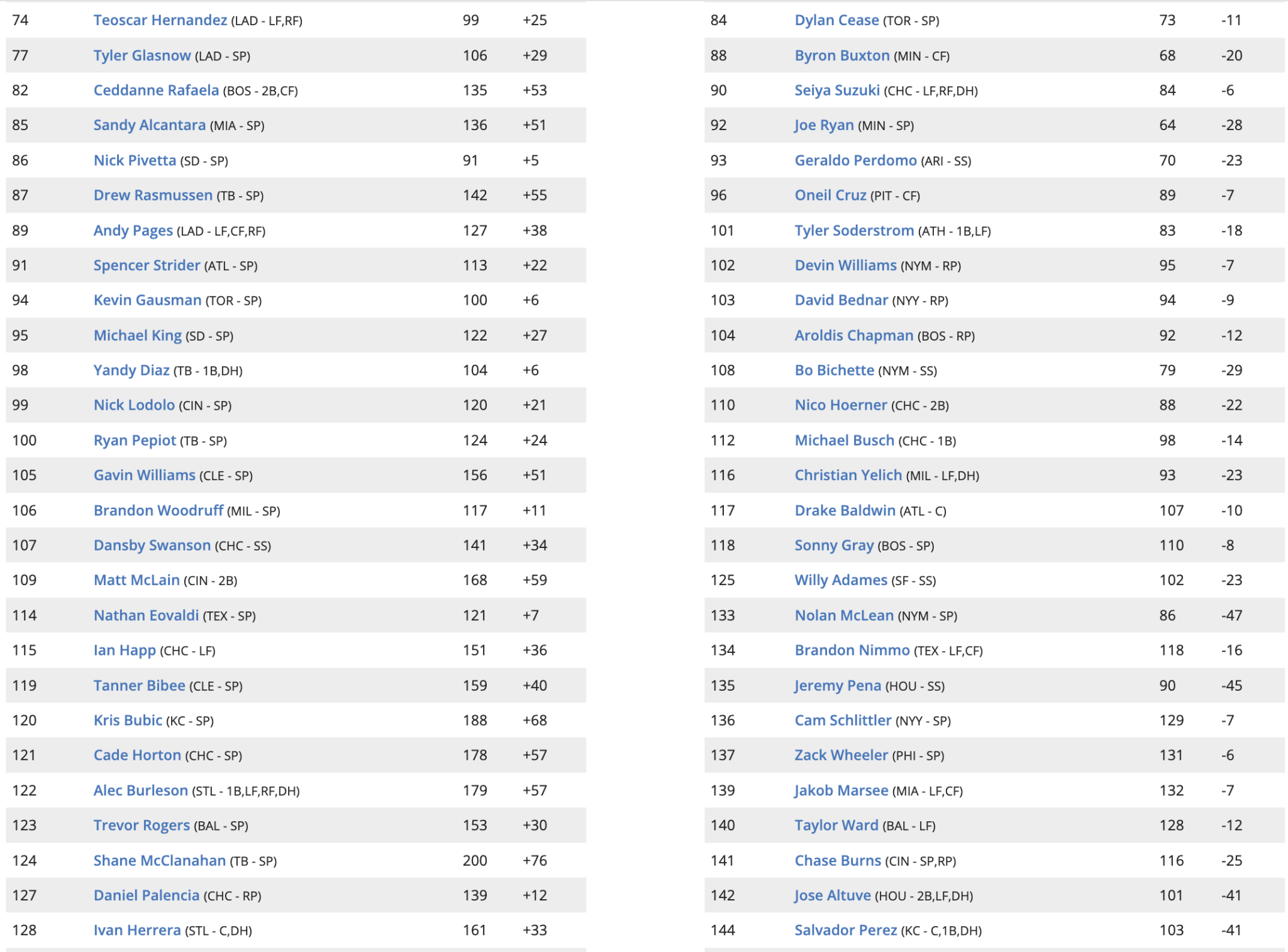 2026 Fantasy Baseball Rankings and Top 250 Big Board - Roto Street Journal