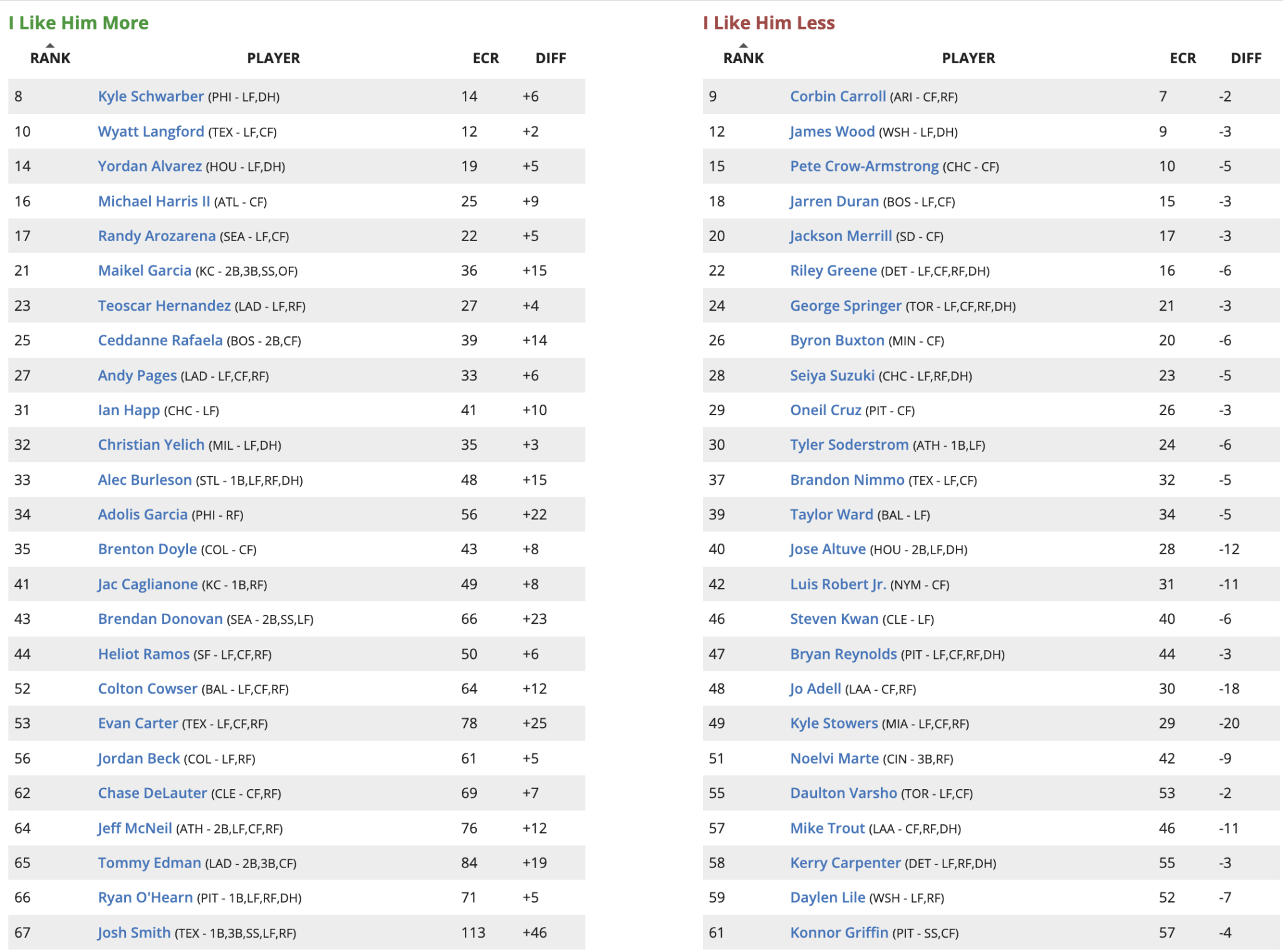 2026 Fantasy Baseball Rankings and Top 250 Big Board - Roto Street Journal